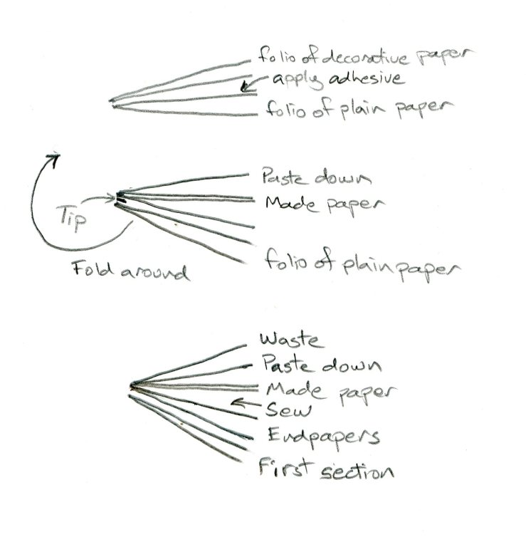 Common Made Endpaper – DAS Bookbinding
